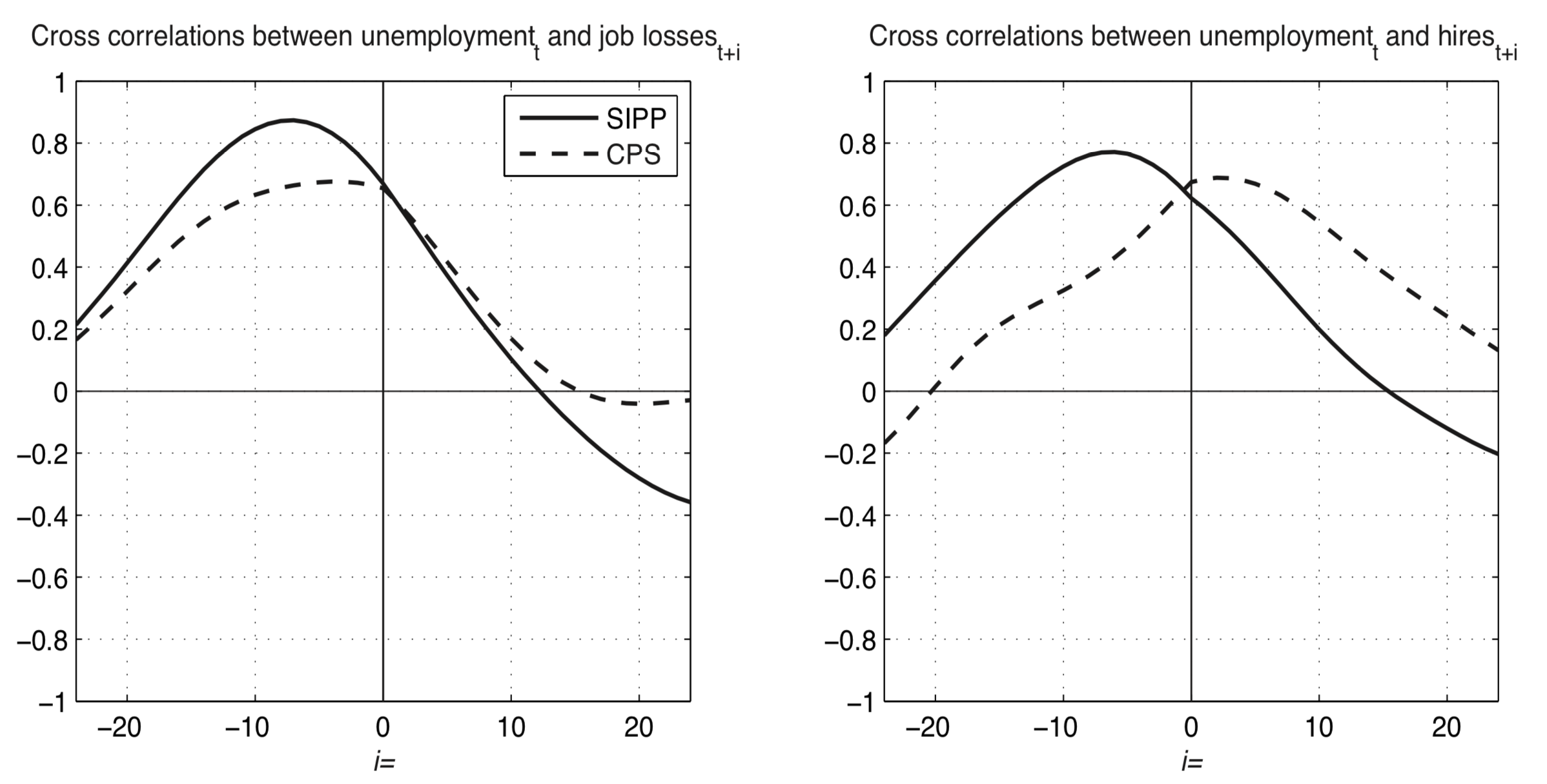 The Cyclicality of Worker Flows: New Evidence from the SIPP ...