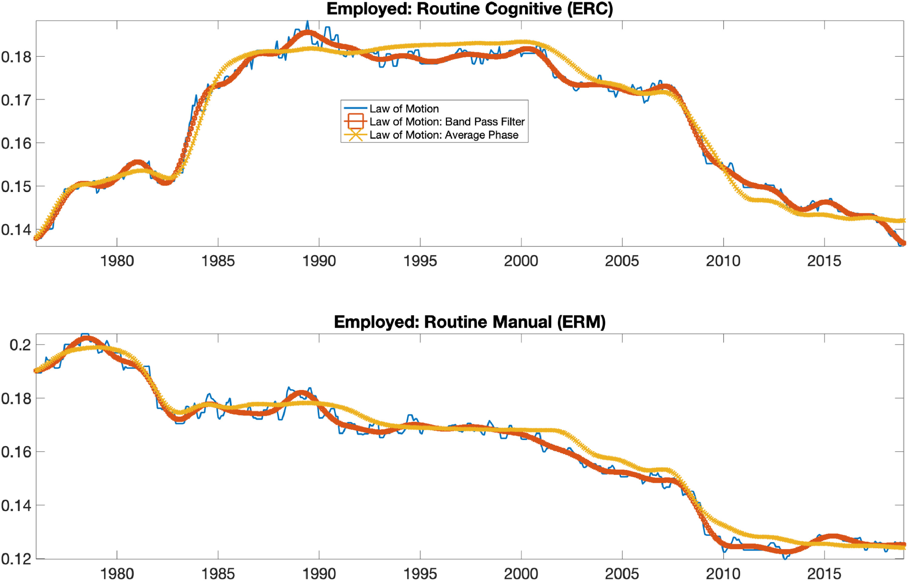 The Dynamics of Disappearing Routine Jobs: A Flows Approach ...