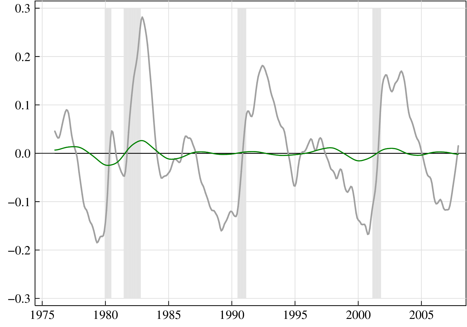 A Longitudinal Analysis of the Current Population Survey: Assessing the ...
